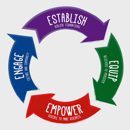 Disciple Making Ministries