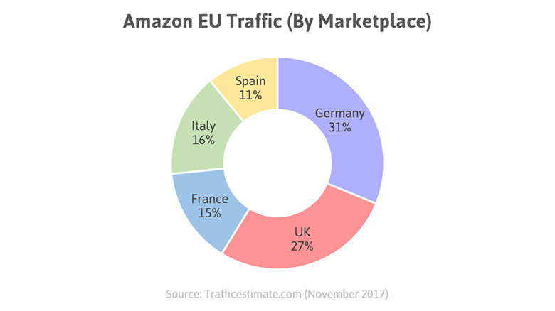 Selling On Amazon EU - The Opportunity — AMZ Europe