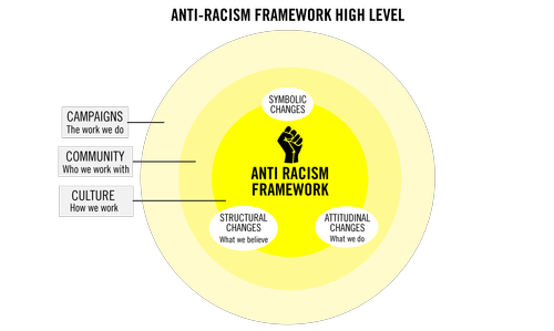Anti-racism, Diversity and Inclusion — Amnesty International Leadership