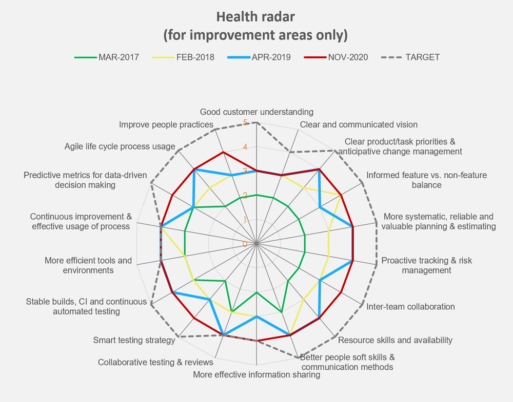 Agile Digital Assessment | agileXL