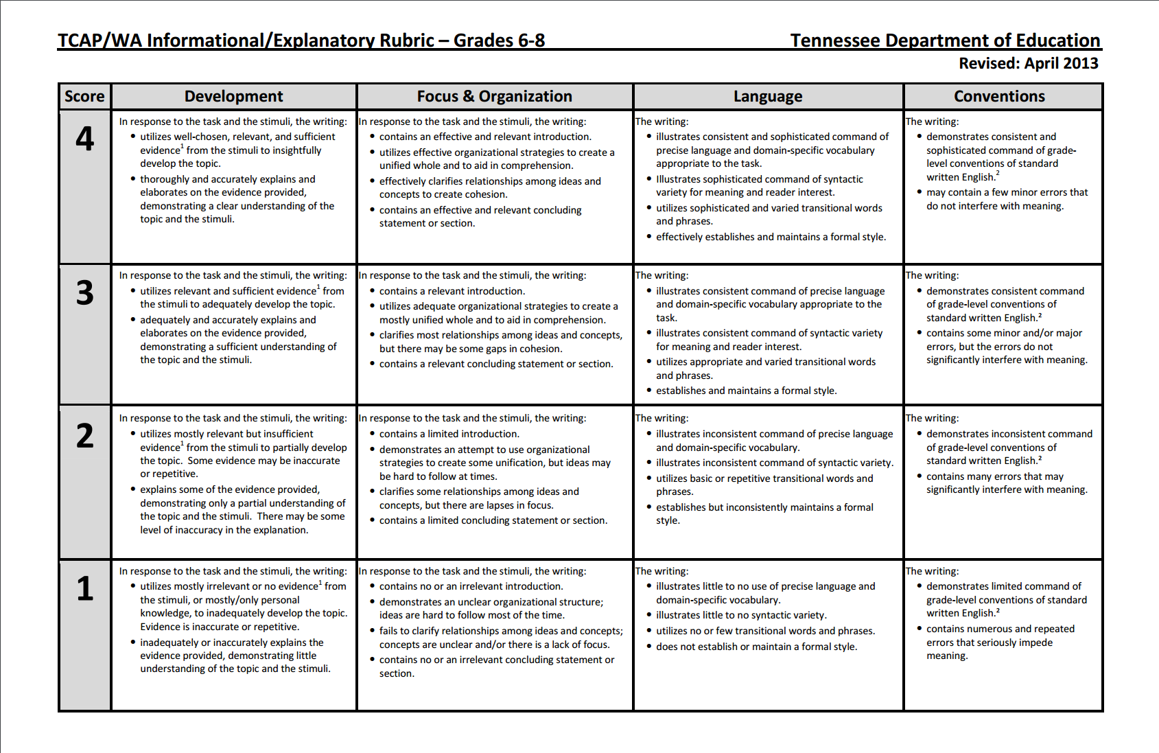 Sample Of Scoring Rubrics Sample Of Scoring Rubrics
