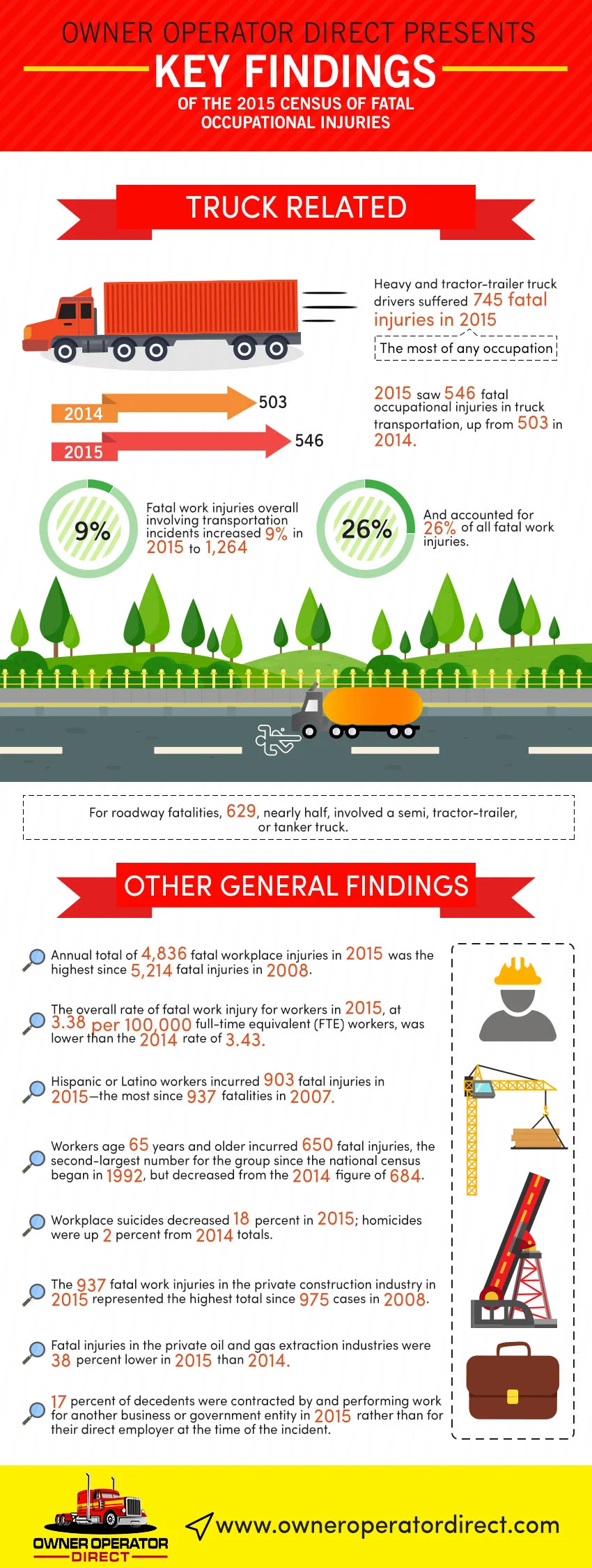 TRUCKERS SUFFER MORE FATAL INJURIES IN 2015 THAN ANY OTHER OCCUPATION ...