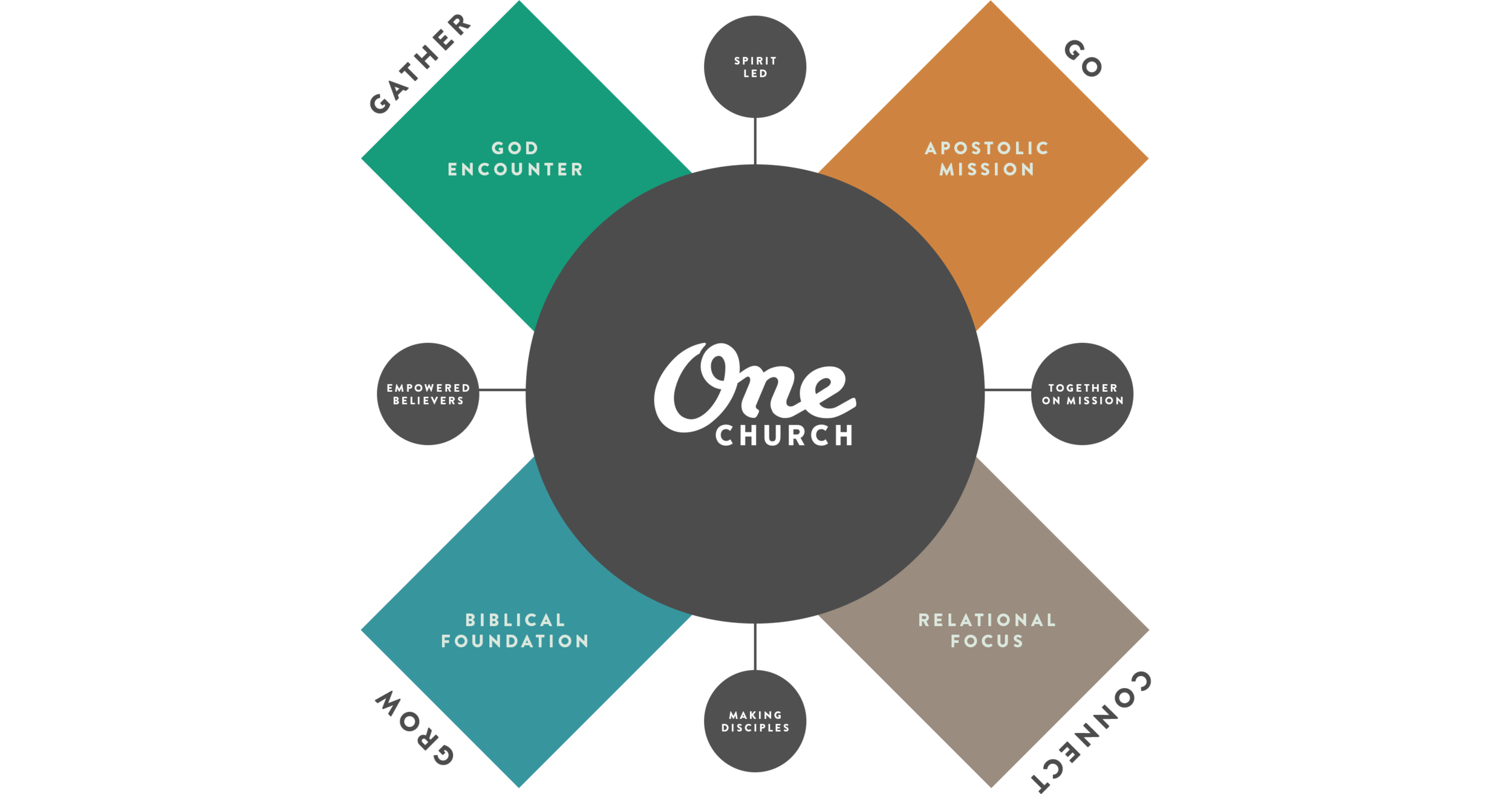 About — One Church