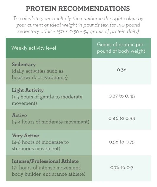 Calculate How Much Protein You Really Need — Nutrition. Designed.