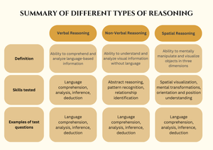 What is Reasoning? Reasoning 101: Verbal, Non-Verbal, and Spatial ...