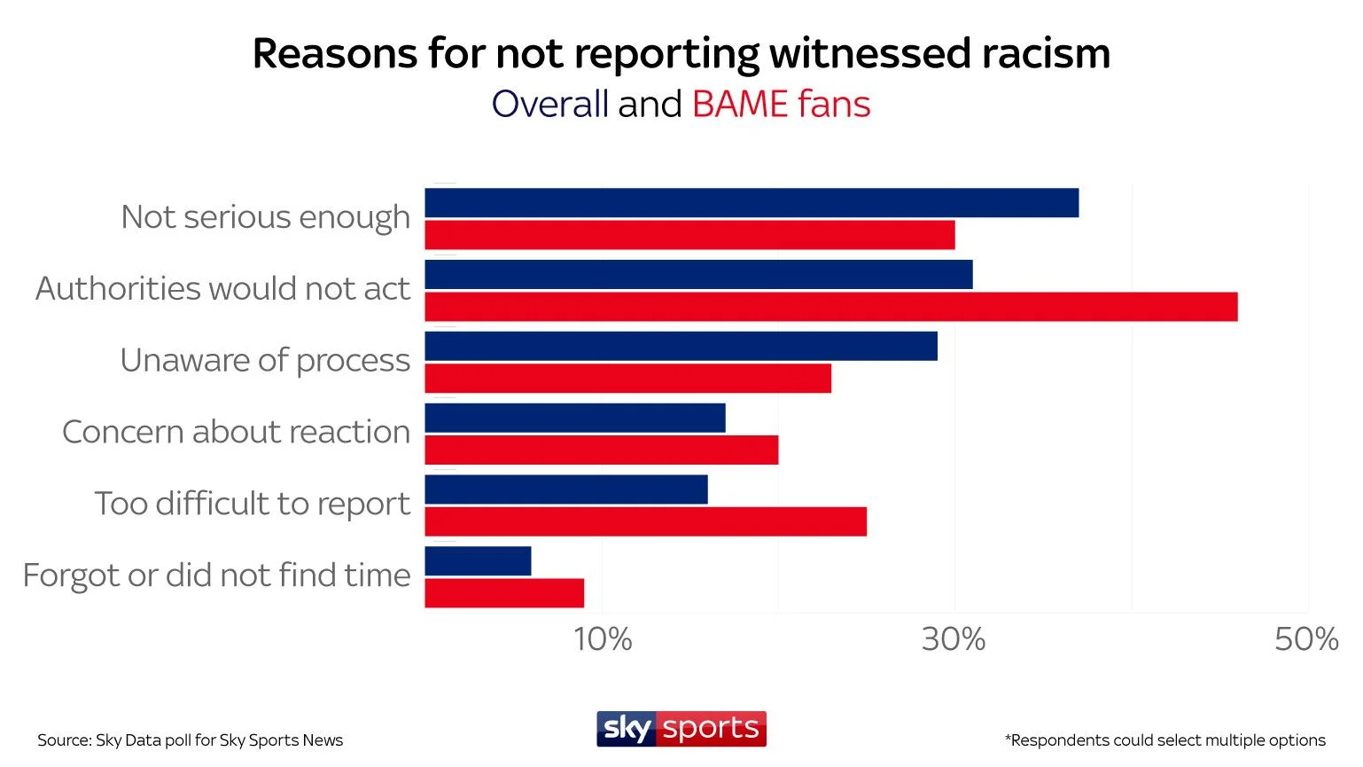 Show Racism the Red Card - 86% witnessed racism at football: Sky Sports ...