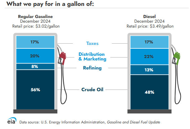 How Much Does an American Spend on Gas Per Month? 2024 Fuel Cost ...