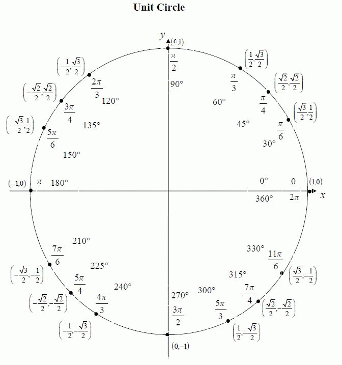 Circle Formulas Cheat Sheet