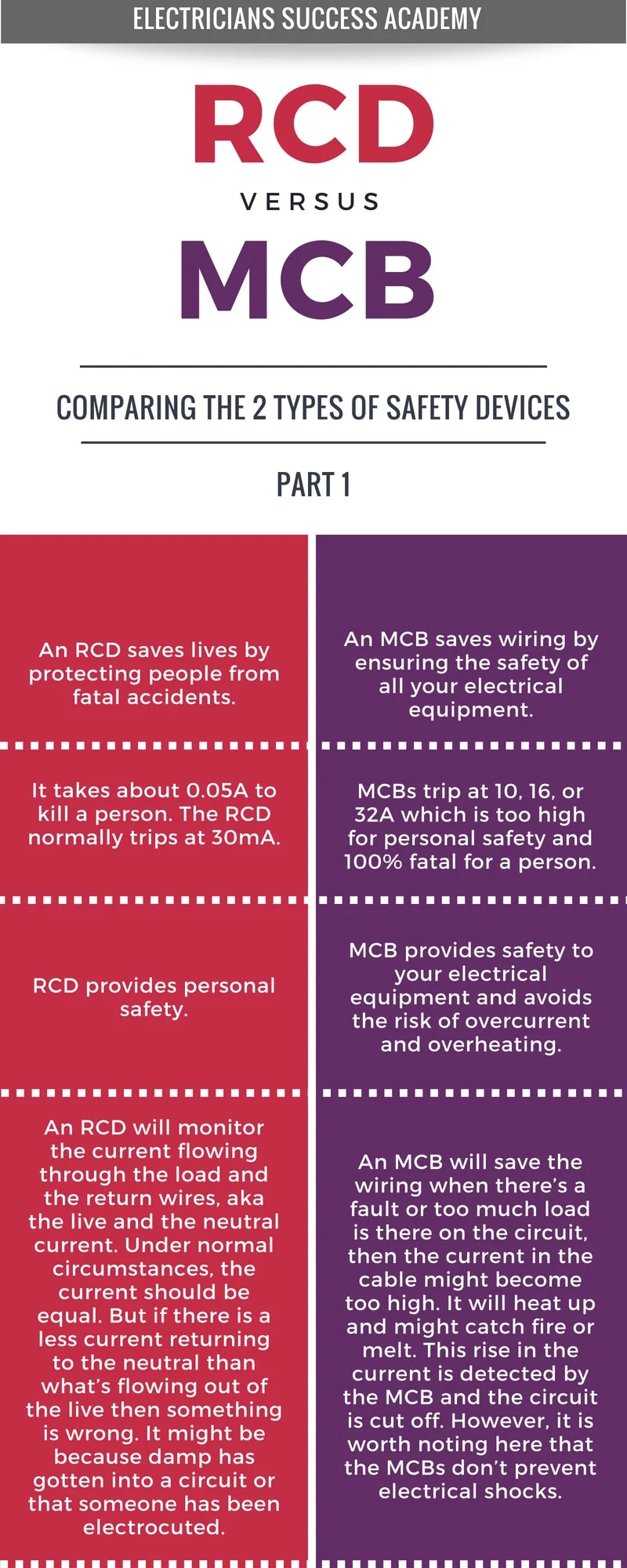 Difference Between An RCD And A Circuit Breaker Electricians Success difference-between-an-rcd-and-a-circuit-breaker-electricians-success