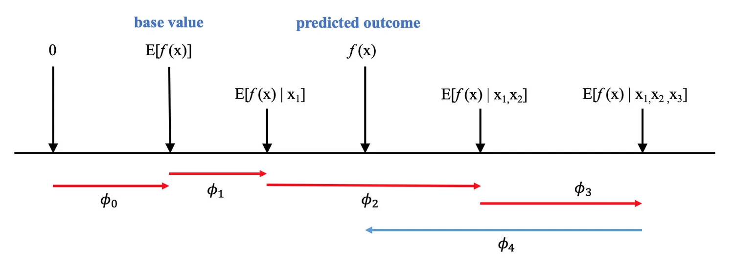 Developing Explainable AI Models Using SHAP — Xyonix, AI Consulting ...