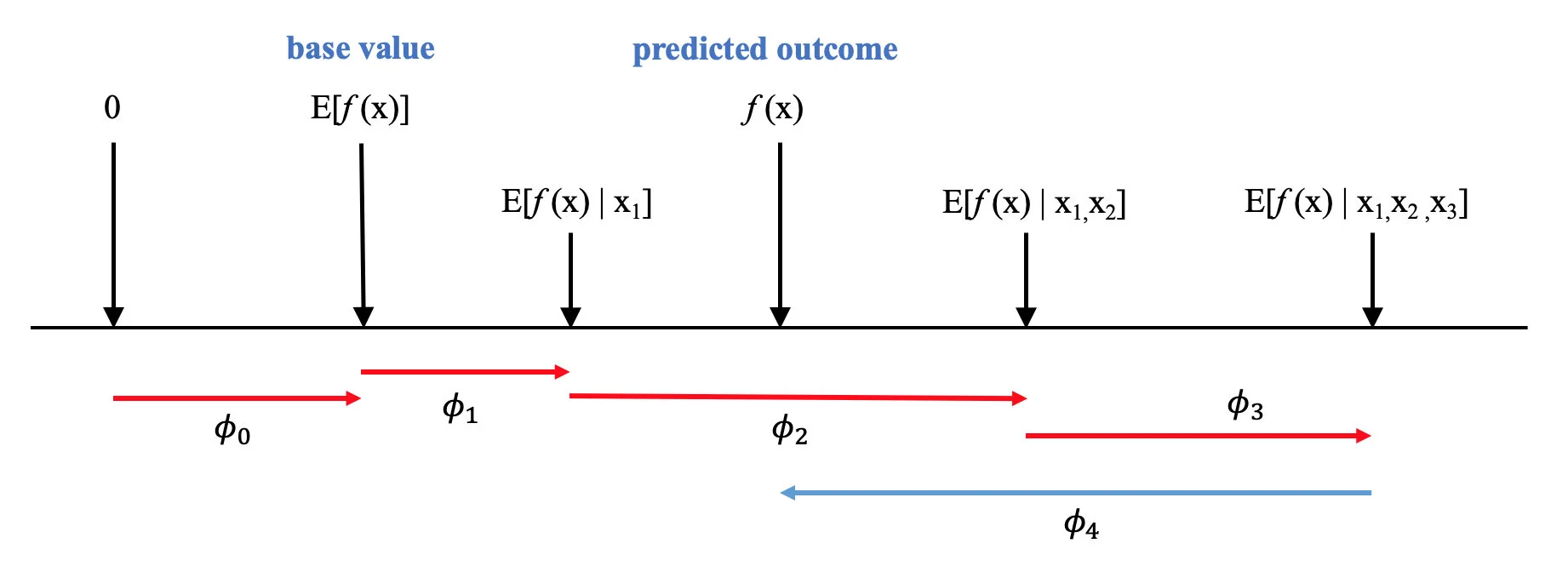Developing Explainable AI Models Using SHAP — Xyonix, AI Consulting ...