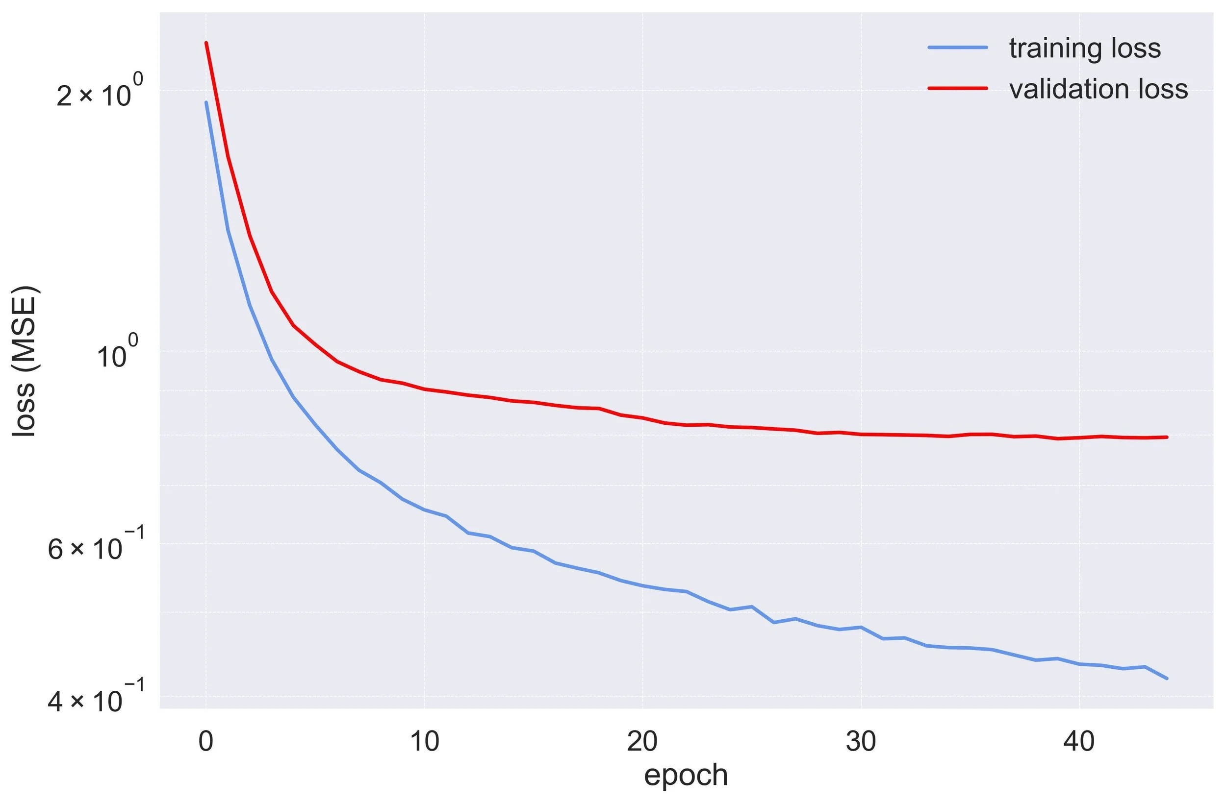 Filling in the Gaps: AI-Powered Data Imputation Using Autoencoders ...