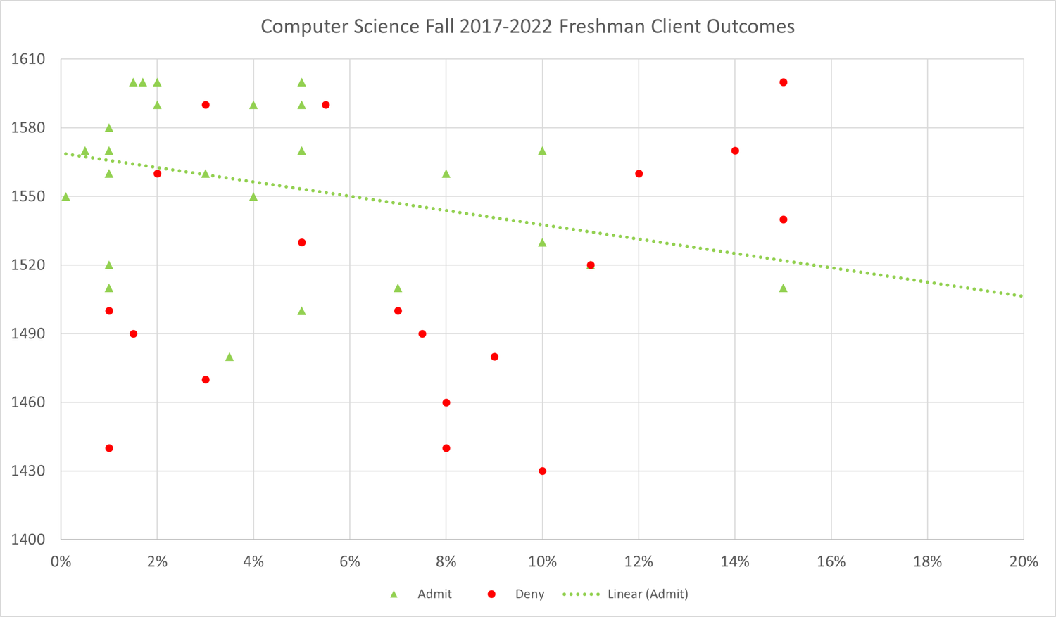 UT-Austin Computer Science Acceptance Rate and Application Tips — Tex ...