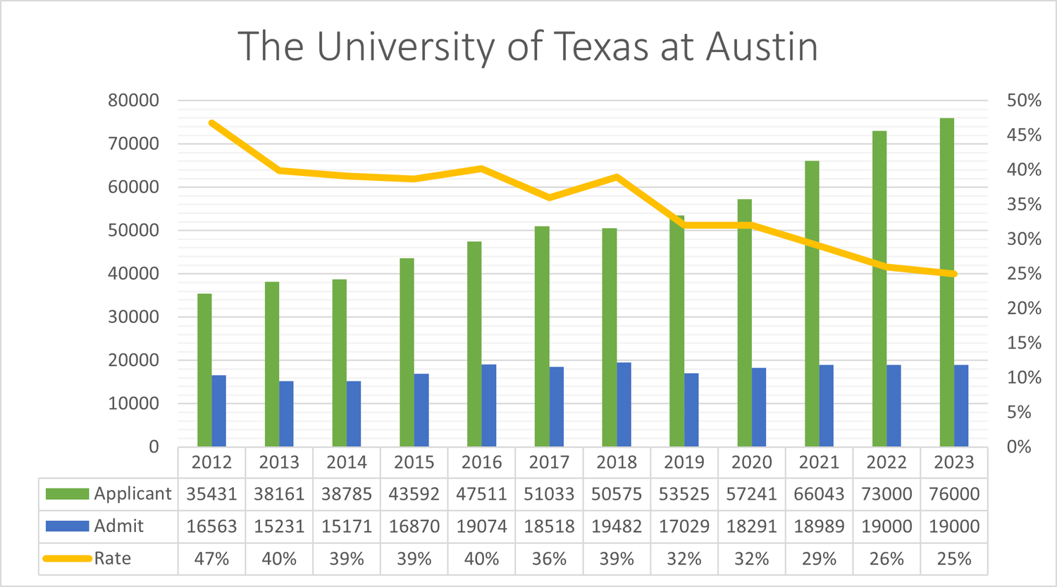 Why is UT-Austin so competitive? — Tex Admissions