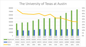 Why is UT-Austin so competitive? — Tex Admissions