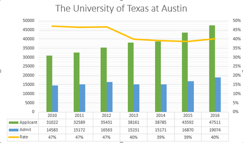 UT Admissions Trends since 2010 — Tex Admissions