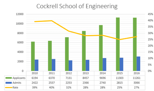 Admissions Data and Tips for the Cockrell School of Engineering — Tex ...