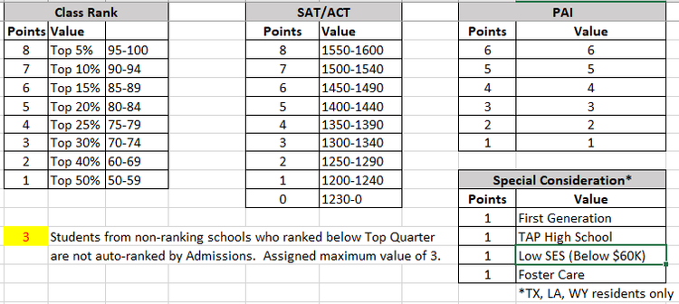 Admissions Data and Tips for the Cockrell School of Engineering — Tex Admissions