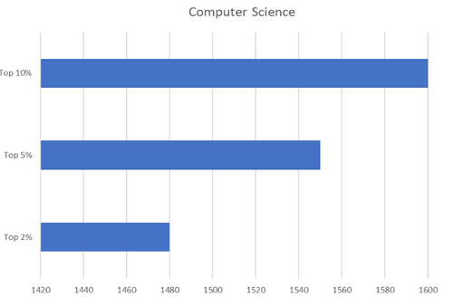 Recommended UT-Austin Majors Rank and Test Score Minimums — Tex Admissions