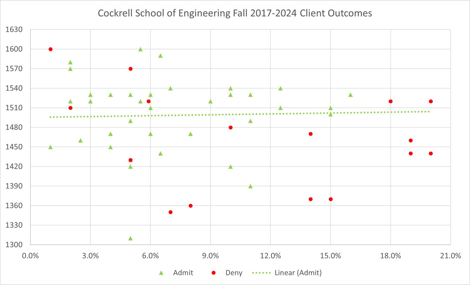 Recommended UT-Austin Majors Rank and Test Score Minimums — Tex Admissions