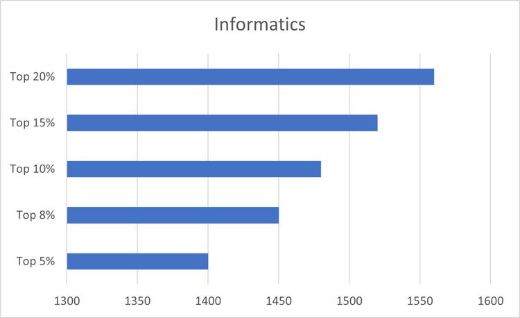 Recommended UT-Austin Majors Rank and Test Score Minimums — Tex Admissions