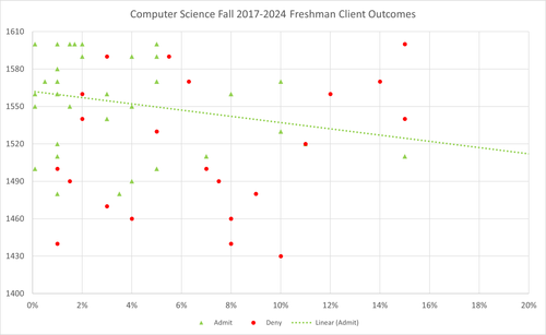 Tips for Applying to UT-Austin Computer Science, Cockrell School of ...