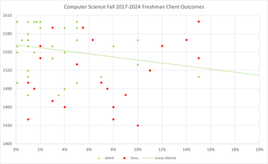 Recommended UT-Austin Majors Rank and Test Score Minimums — Tex Admissions