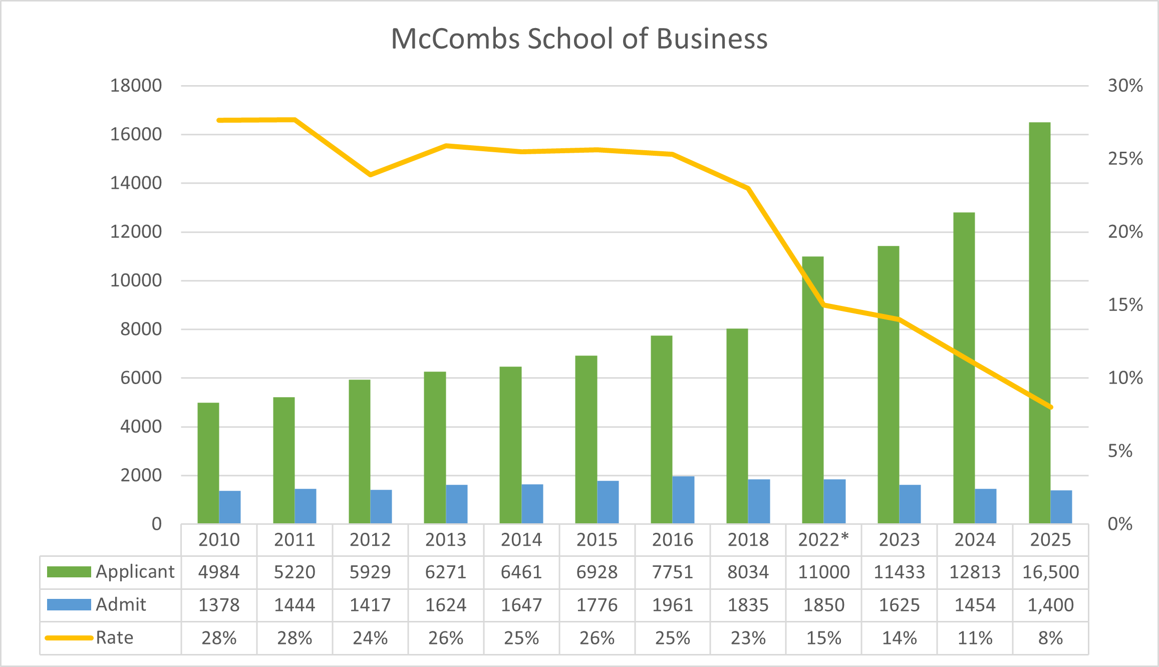 Applying for the McCombs School of Business and Canfield Business ...