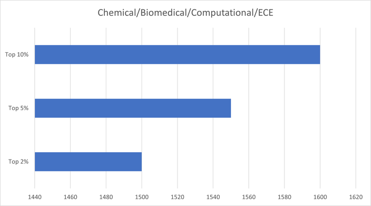 Admissions Data and Tips for the Cockrell School of Engineering — Tex ...