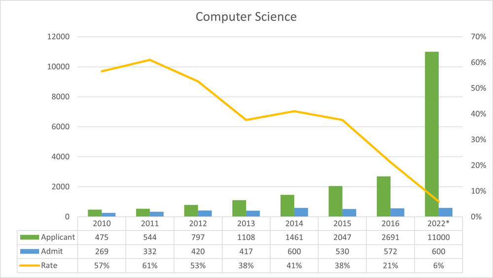 UT-Austin Computer Science Acceptance Rate and Application Tips — Tex ...