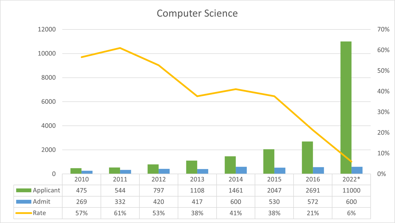 UT-Austin Computer Science Acceptance Rate and Application Tips — Tex ...