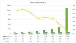 UT-Austin Computer Science Acceptance Rate and Application Tips — Tex ...