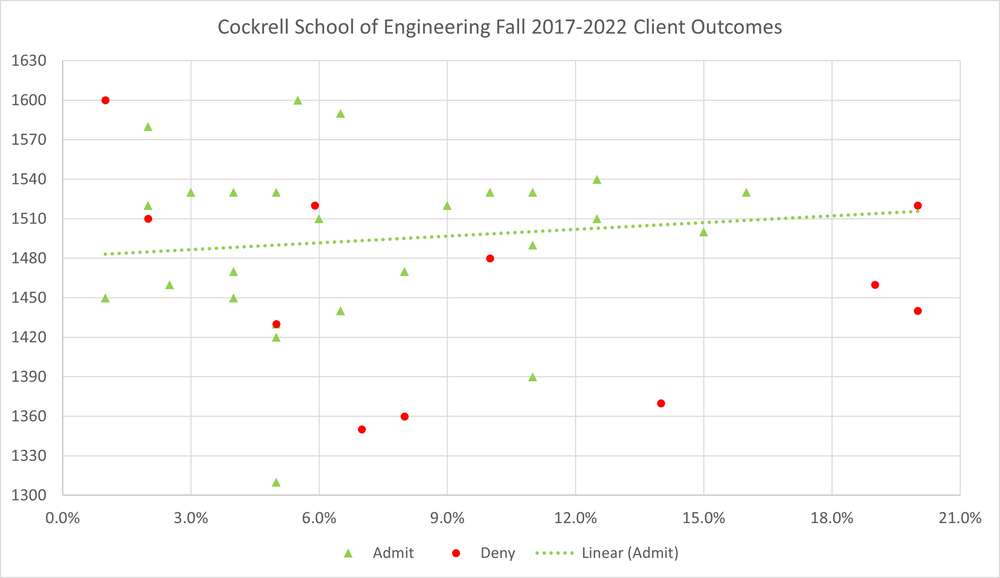 Admissions Data and Tips for the Cockrell School of Engineering — Tex ...
