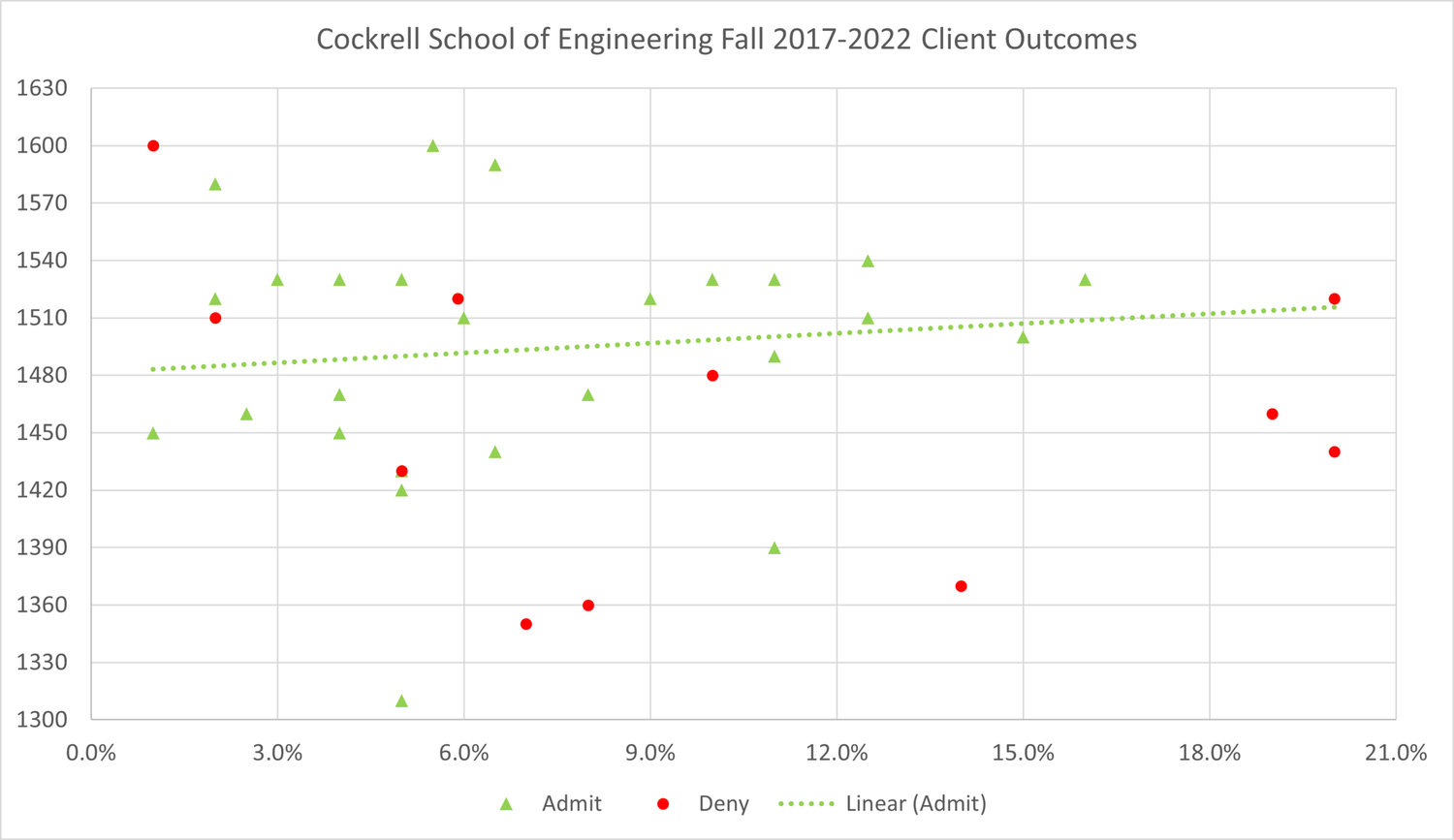 Admissions Data and Tips for the Cockrell School of Engineering — Tex ...