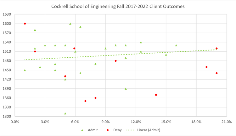 Admissions Data and Tips for the Cockrell School of Engineering — Tex ...