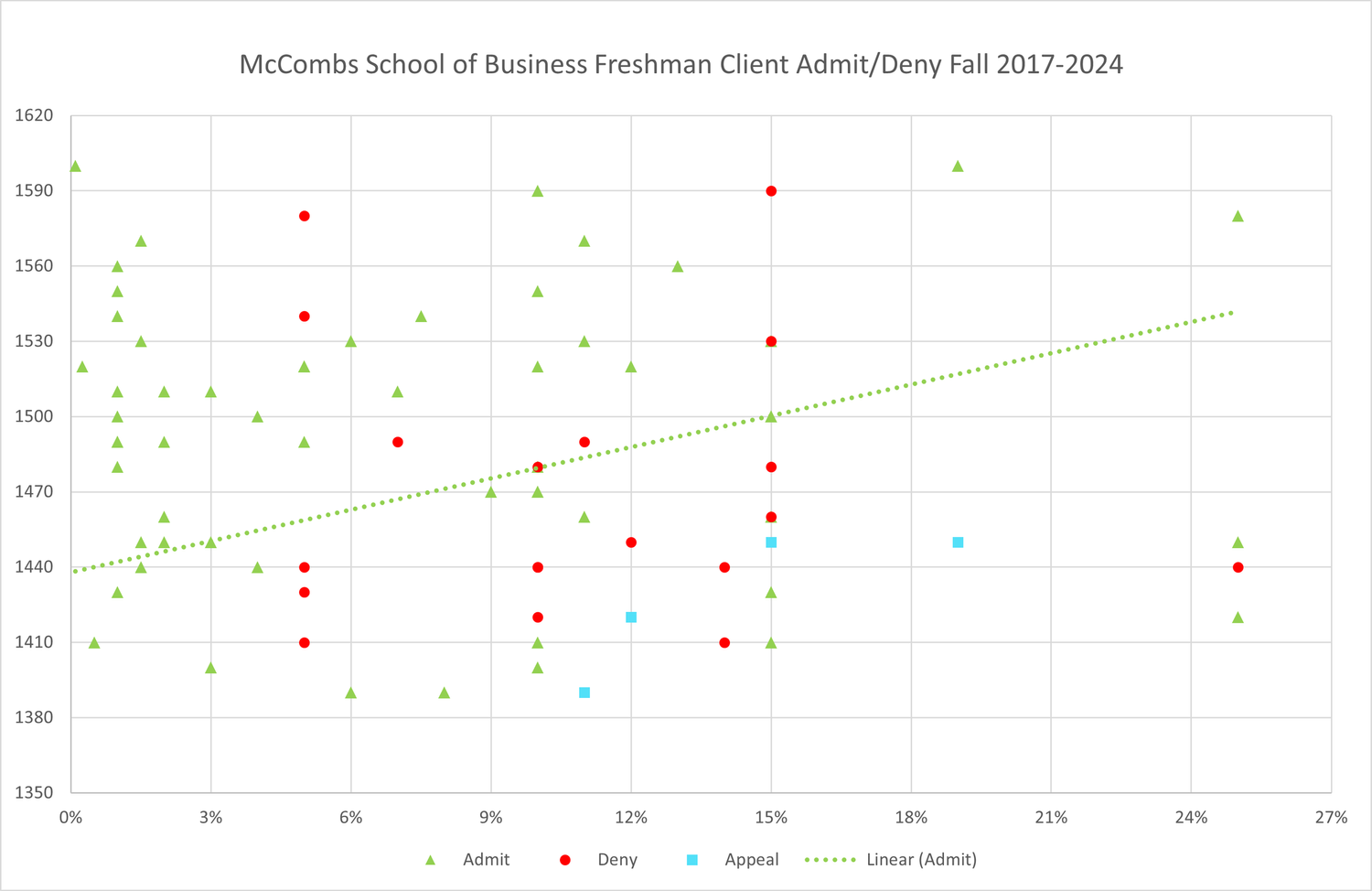 Recommended UT-Austin Majors Rank and Test Score Minimums — Tex Admissions