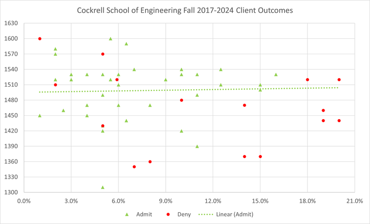 Tips for Applying to UT-Austin Computer Science, Cockrell School of ...
