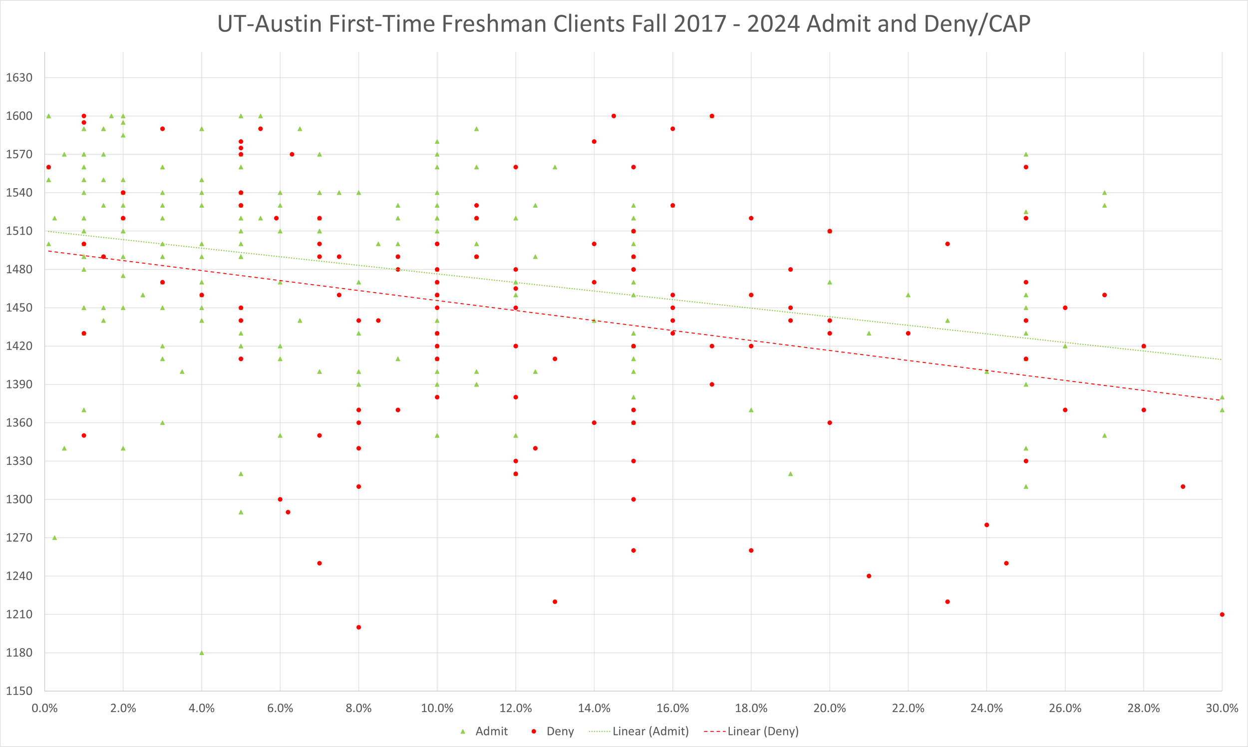 Recommended UT-Austin Majors Rank and Test Score Minimums — Tex Admissions