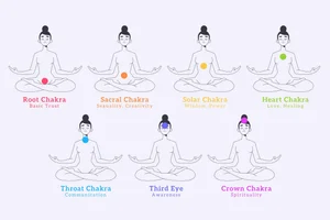 chakras - a beginners guide to the 7 chakras and how to unblock them ...