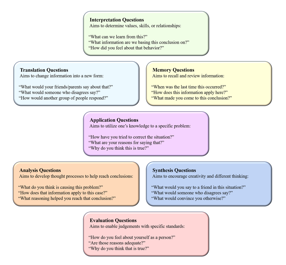 Socratic Questioning — Seattle Anxiety Specialists - Psychiatry ...
