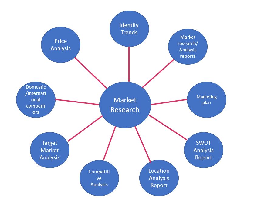 Why would a company do Market Research? Why would a company do Market Research?