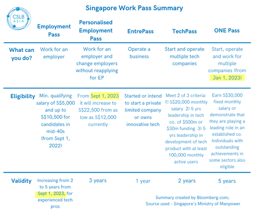 New work pass launching in January — CSLB-Asia