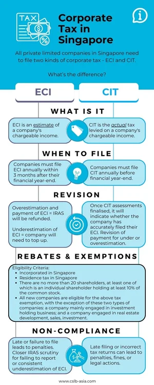 A Guide to Corporate Tax in Singapore & the Estimated Chargeable Income ...