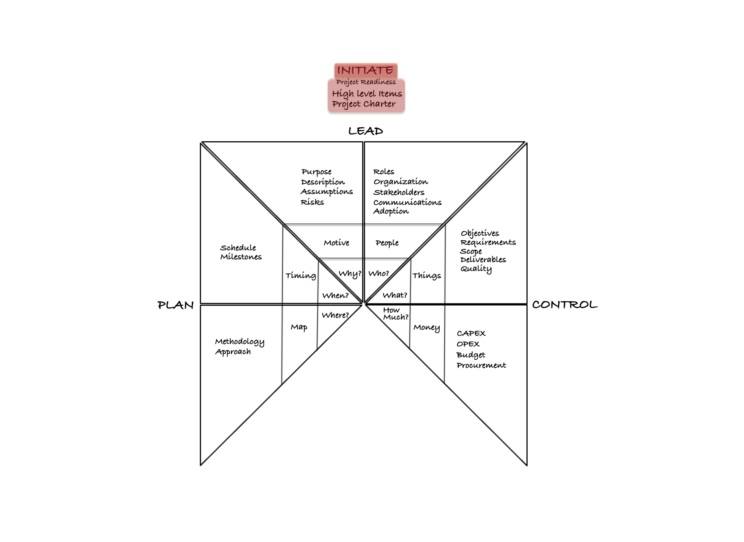 Starting A Project Simple PM Strategies starting-a-project-simple-pm-strategies