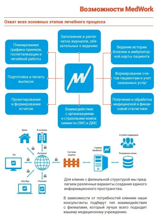 MedWork - обзор МИС и отзывы — MEDSTEG