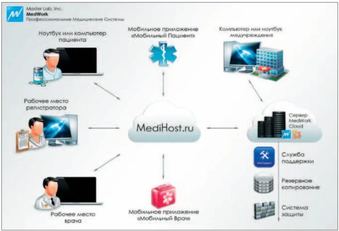 MedWork - обзор МИС и отзывы — MEDSTEG
