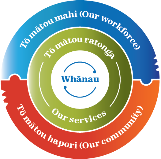 Te Puna Hauora / a source of wellbeing — TePikiOranga