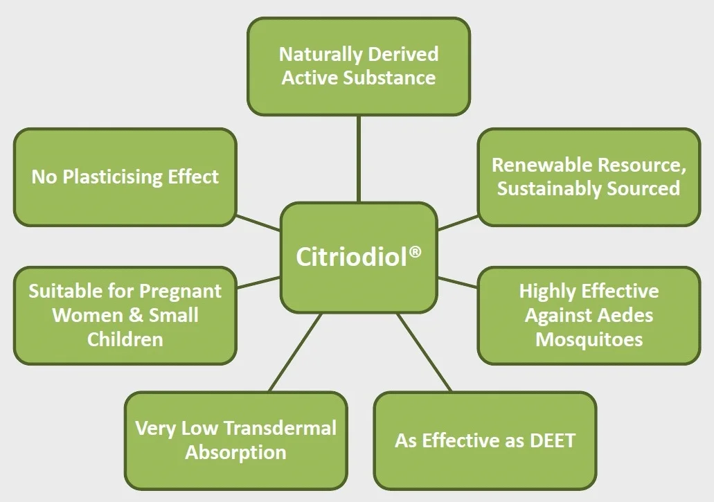 Citriodiol, a natural active ingredient for insect repellents — Citrefine