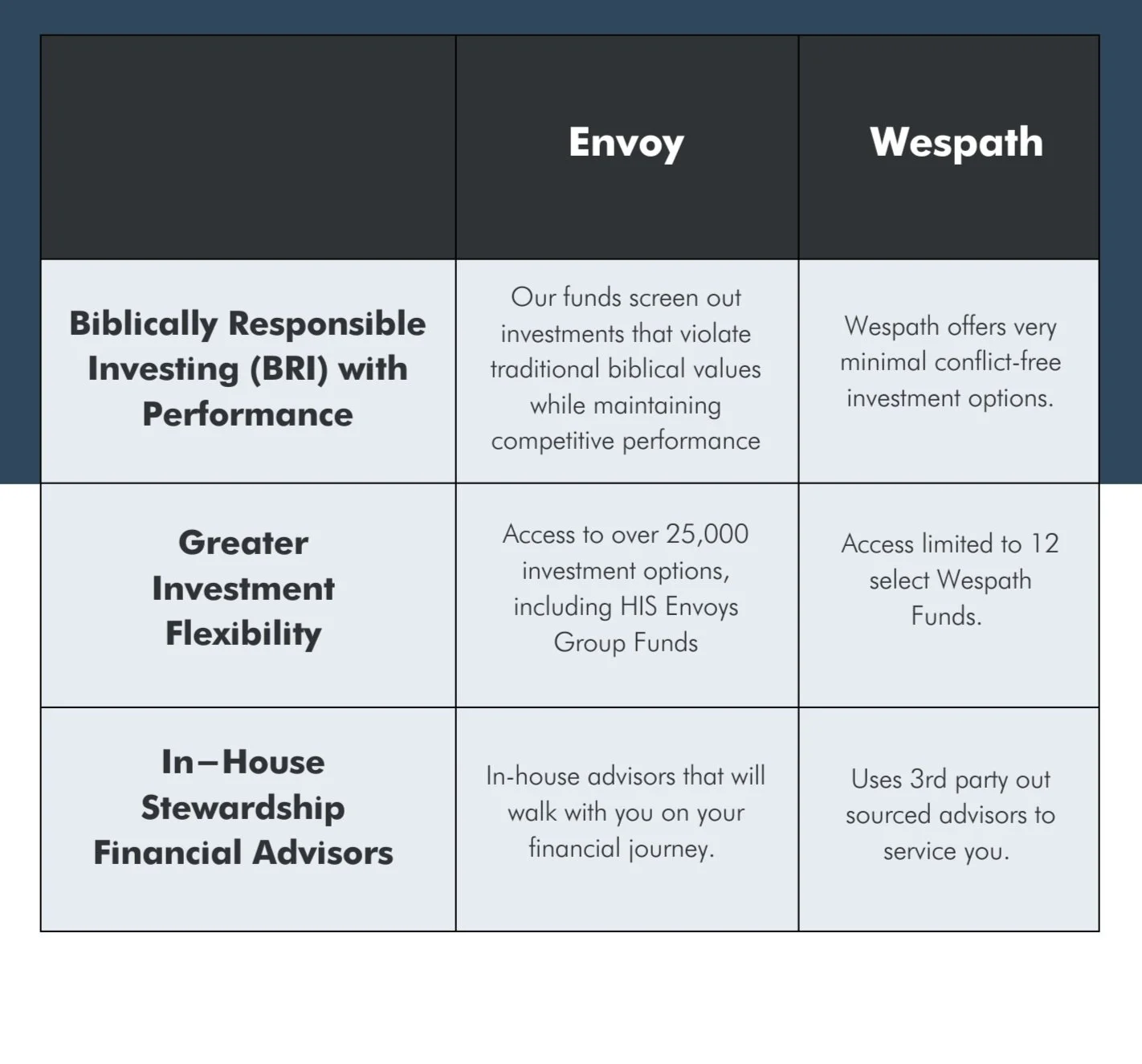 Wespath - Comparison - Envoy Financial