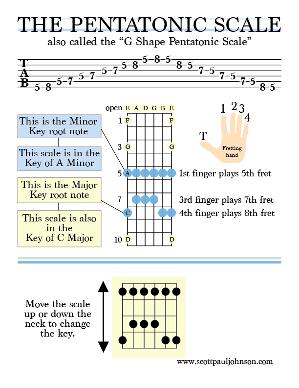 Free Guitar Lesson Print Outs